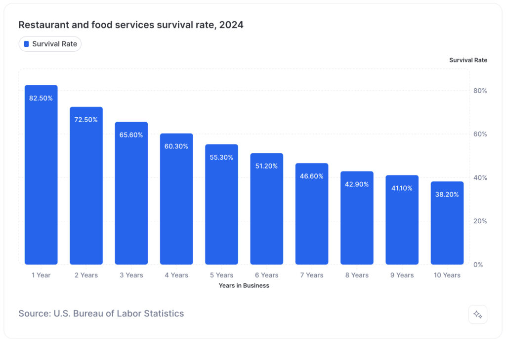 What Percentage of Businesses Fail Each Year? (2024 Data)