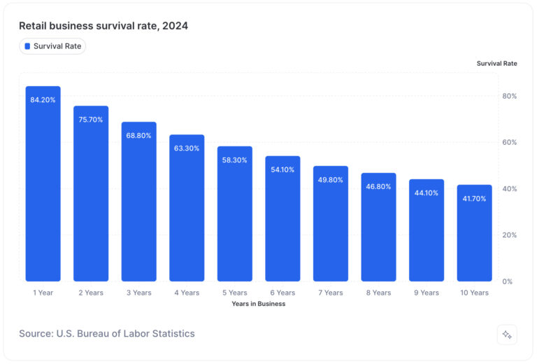 What Percentage of Businesses Fail Each Year? (2024 Data)