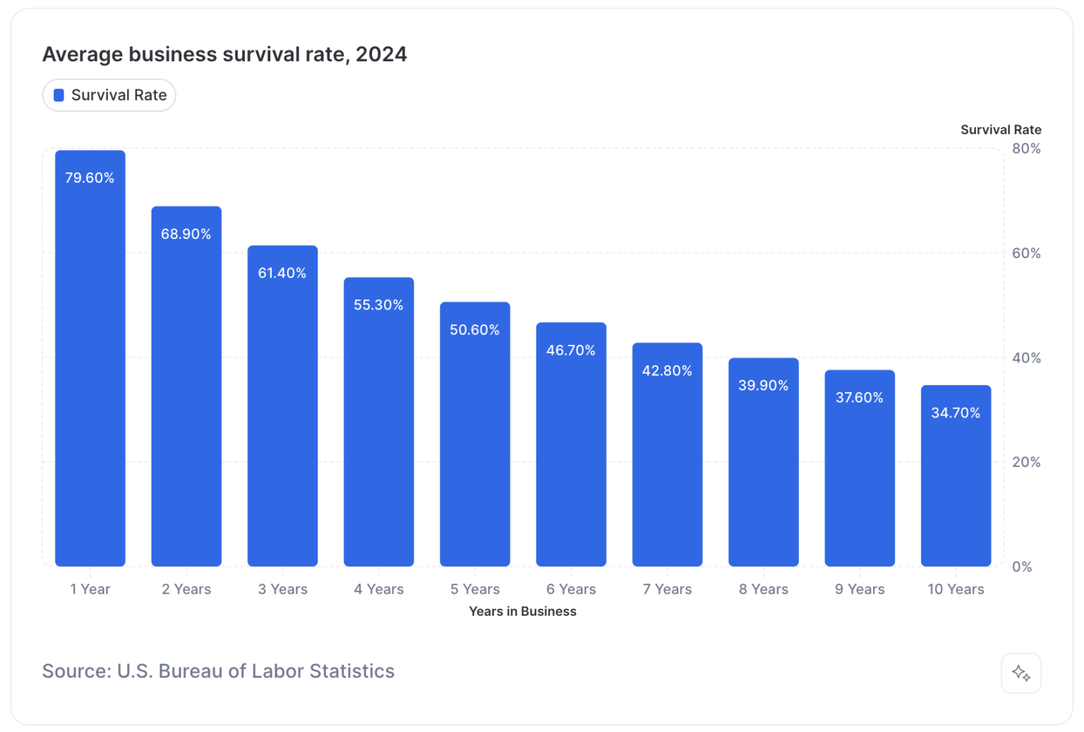 What Percentage of Businesses Fail Each Year? (2024 Data)